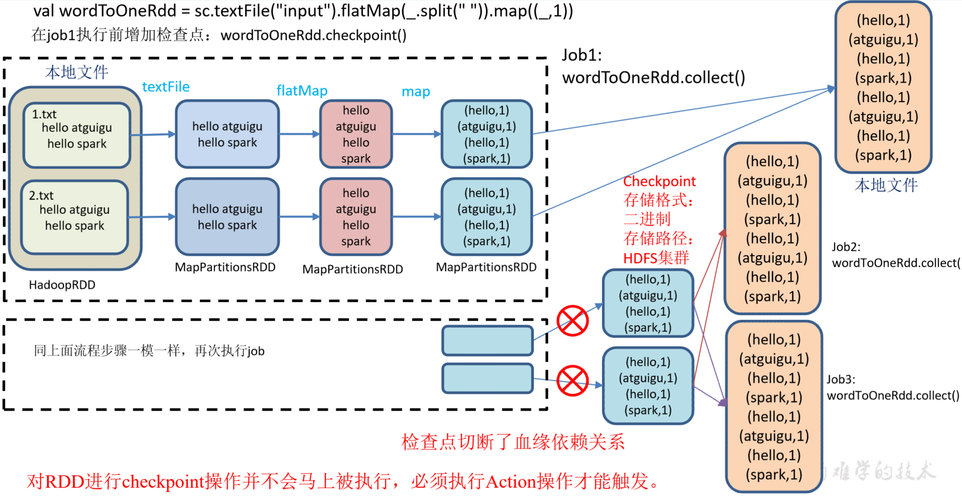 Spark RDD CheckPoint检查点_spark 如何阻断血缘-CSDN博客