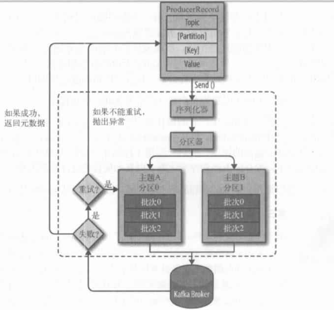 【kafka】（三）kafka使用 Producer 发送消息 Kafkaproducer发送数据 Csdn博客