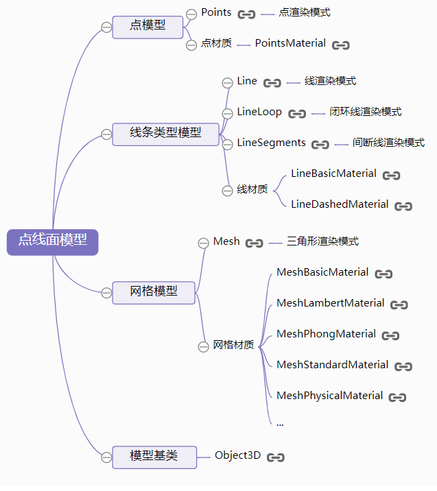 ThreeJS的层次结构模型_three.js scene getobjectbyid 子集-CSDN博客