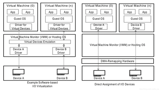 Linux驱动：VFIO概述(vfio/iommu/device passthrough)_linux vfio-CSDN博客