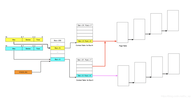 Linux驱动：VFIO概述(vfio/iommu/device passthrough)_linux vfio-CSDN博客