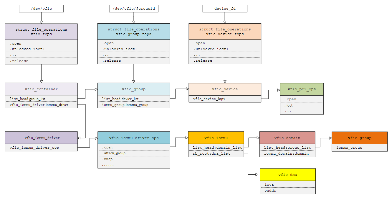 Linux驱动：VFIO概述(vfio/iommu/device passthrough)_linux vfio-CSDN博客