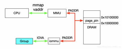 Linux驱动：VFIO概述(vfio/iommu/device passthrough)_linux vfio-CSDN博客