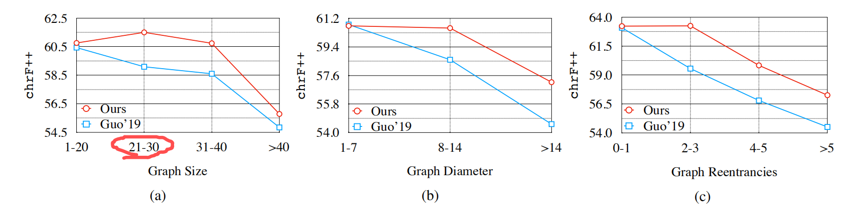 论文解读：Graph Transformer for Graph-to-Sequence Learning_graph transformer ...