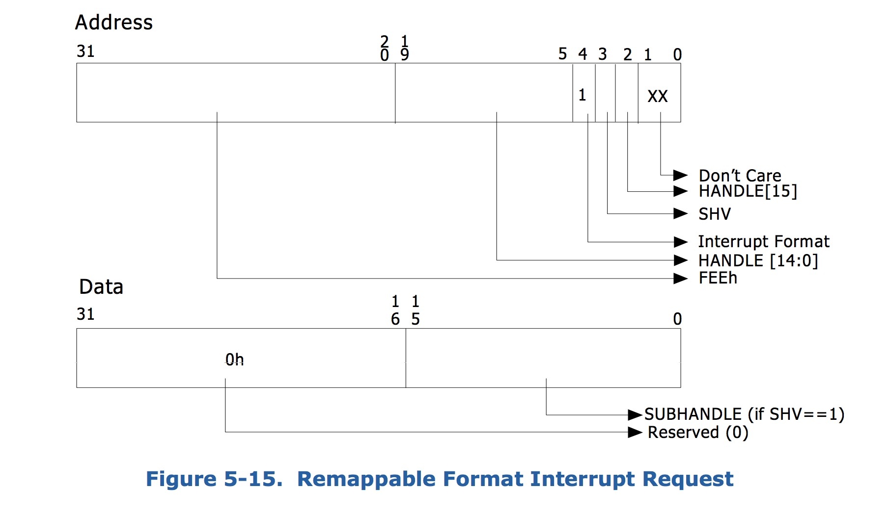 VFIO - 将 DMA 映射暴露给用户态_vfio-mdev-CSDN博客