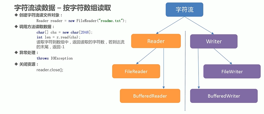 27.Java —— Datos de lectura de transmisión de carácter - programador clic