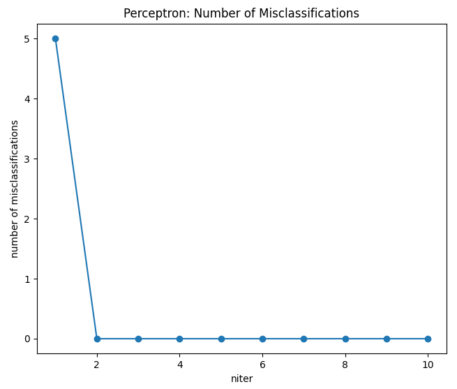 DL之Perceptron&AdalineGD：基于iris莺尾花数据集利用Perceptron感知机和AdalineGD算法实现二分类_一个处女座的程序猿-CSDN博客