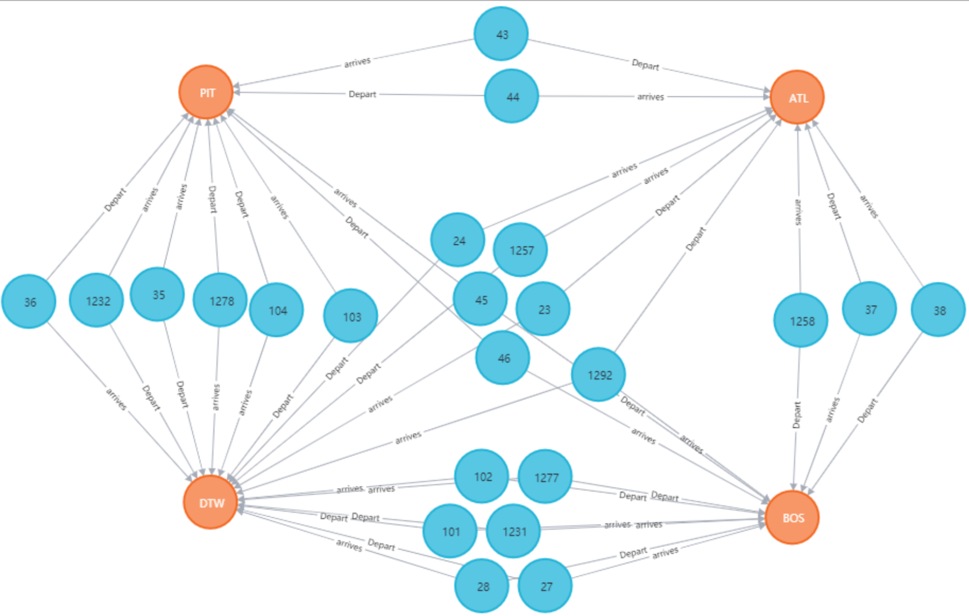 Neo4j Desktop导入csv文件_usa_flights.csv-CSDN博客