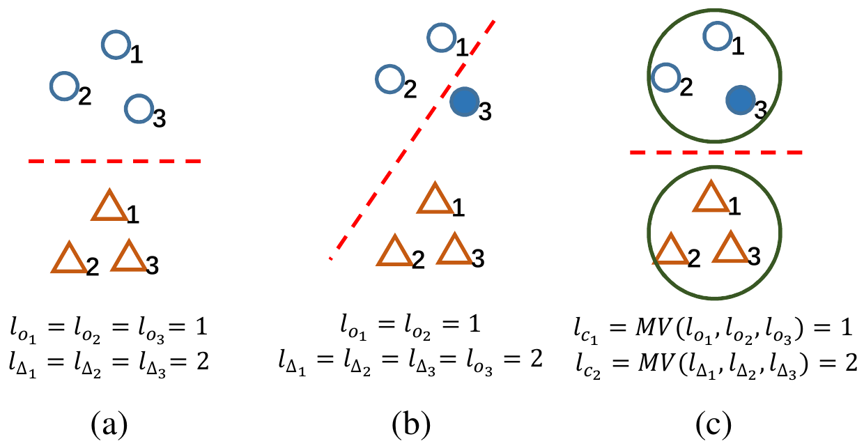 IJCAI 2020 论文推荐丨Aggregating Crowd Wisdom with Side Information via a Clustering-based Label ...