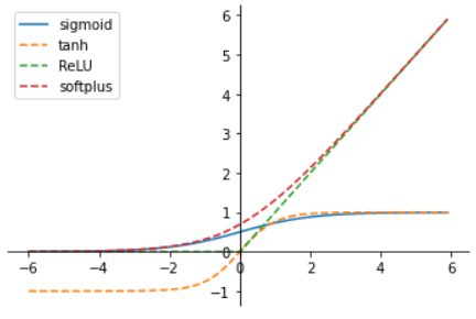 Python绘制神经网络中常见激活函数的图形_swish图-CSDN博客