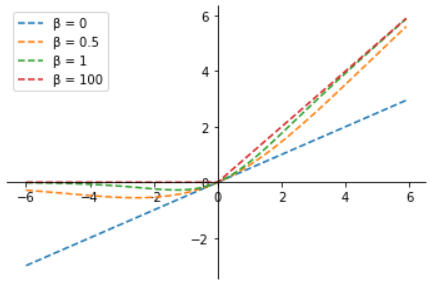 Python绘制神经网络中常见激活函数的图形_swish图-CSDN博客