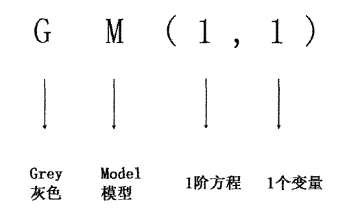灰色预测 GM(1,1) 模型及Python、R语言实现_需要平滑的gm(1,5)与gm(1,1)比较-CSDN博客