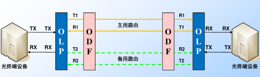 OLP光路保护，主备路由切换业务不终断_MSRDONG的博客-CSDN博客