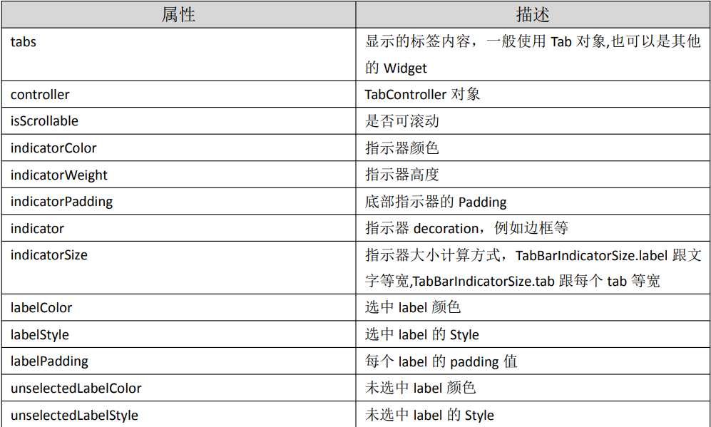 Flutter学习：关于tab导航栏 Flutter Tab Csdn博客
