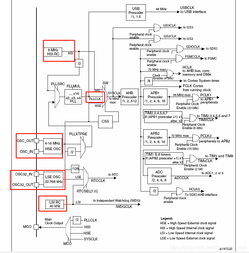 Stm32 五个时钟源hsi、hse、lsi、lse、pll 如何识别hse Lse Csdn博客
