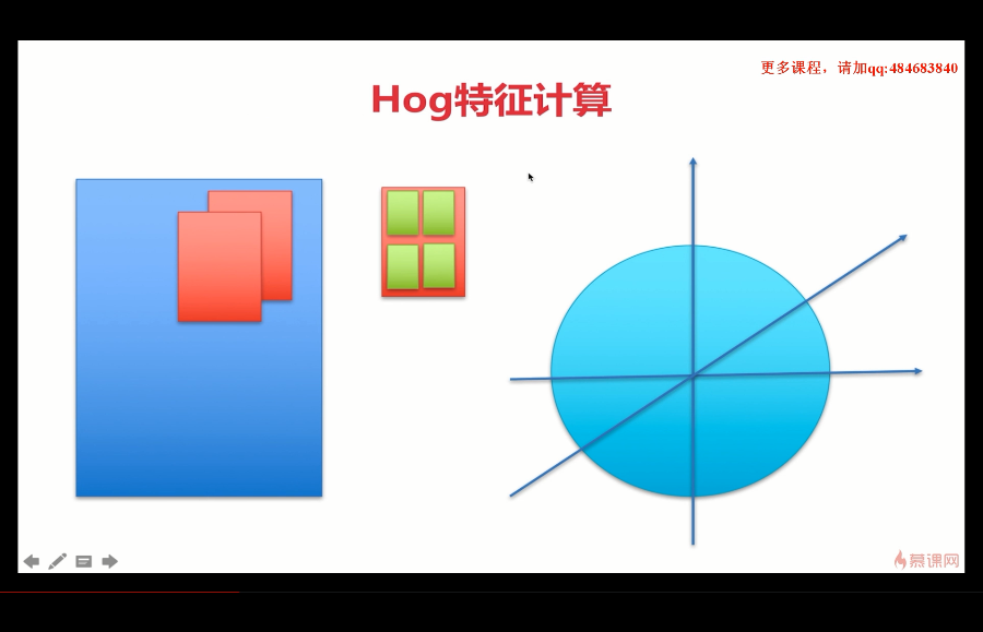 OpenCV人工智能图像处理学习笔记 第6章 计算机视觉加强之机器学习中 SVM和HOG特征_机器学习hog-CSDN博客