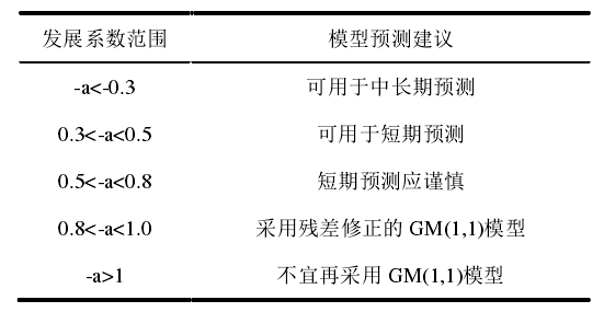 灰色预测 GM(1,1) 模型及Python、R语言实现_需要平滑的gm(1,5)与gm(1,1)比较-CSDN博客