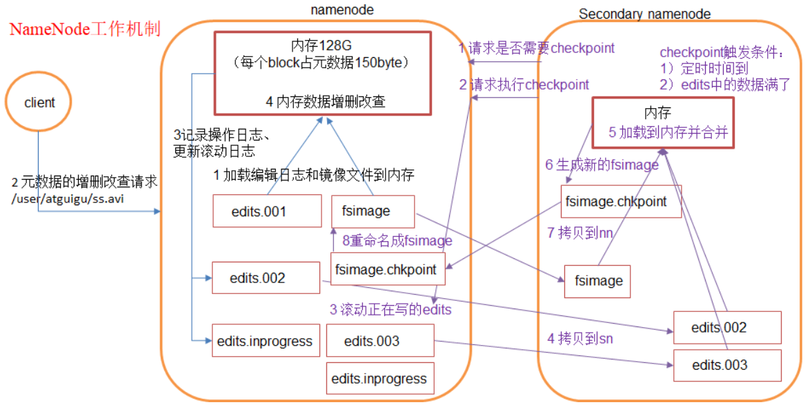 NameNode和Second Name Node的工作流程_scondnamenode过程-CSDN博客