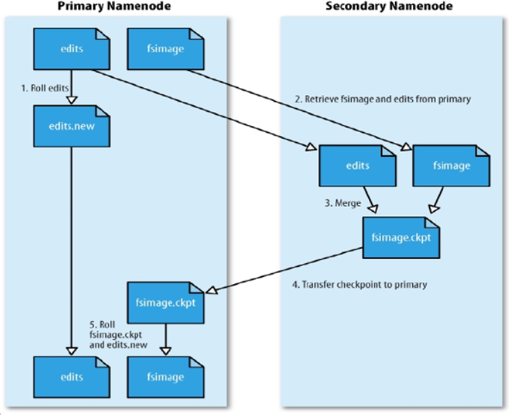 NameNode和Second Name Node的工作流程_scondnamenode过程-CSDN博客