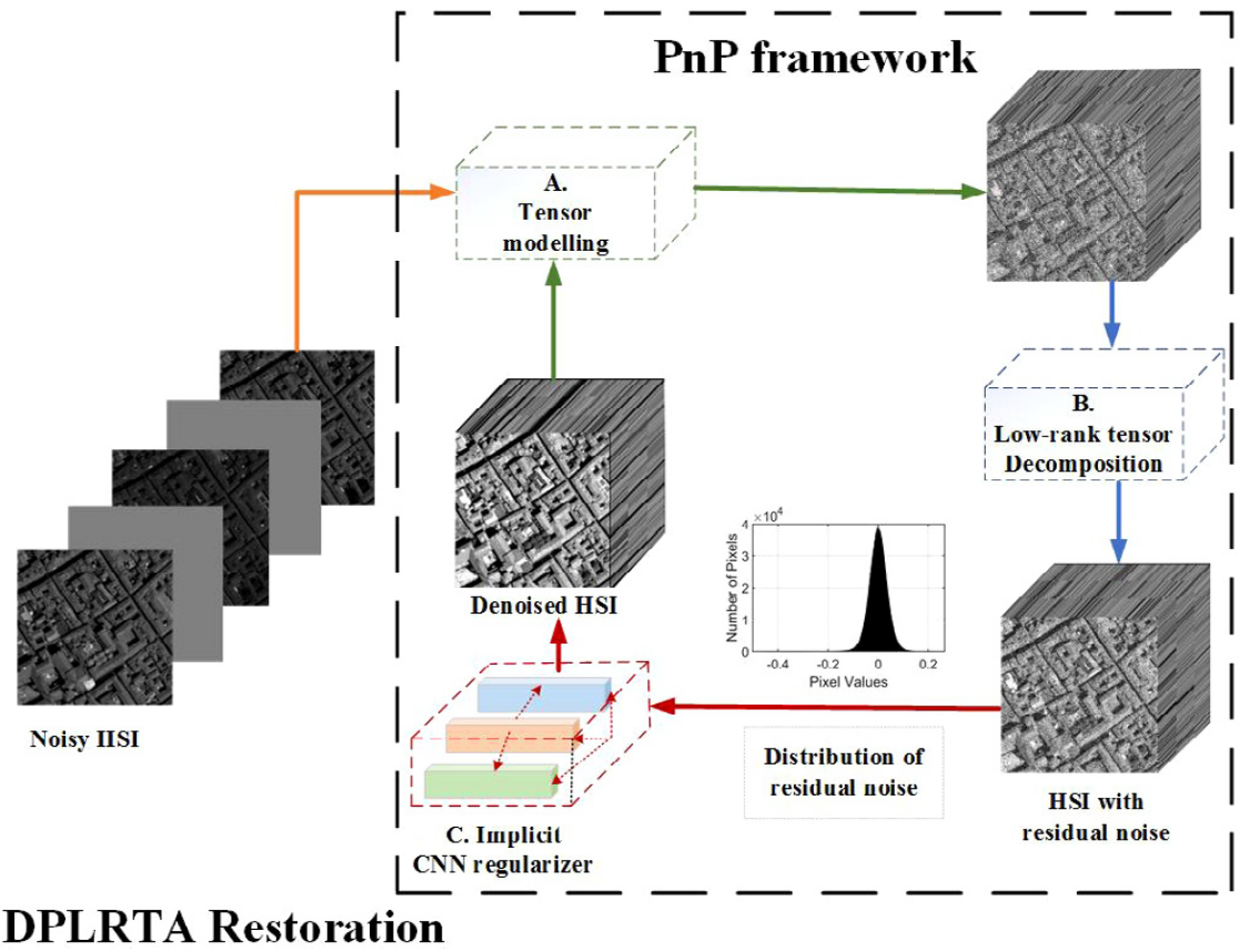 论文笔记30：Hyperspectral image restoration via CNN denoiser prior regularized low-rank tensor ...
