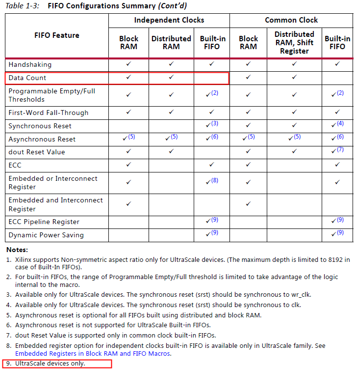 Xilinx FIFO IP介绍_xilinx fifo generator 时序-CSDN博客