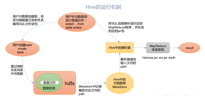 Hive入门系列 1 Hive简介 安装 基本操作 Hive Csdn博客
