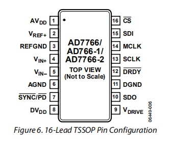 STM32f407控制AD7766采集ADC信号-CSDN博客
