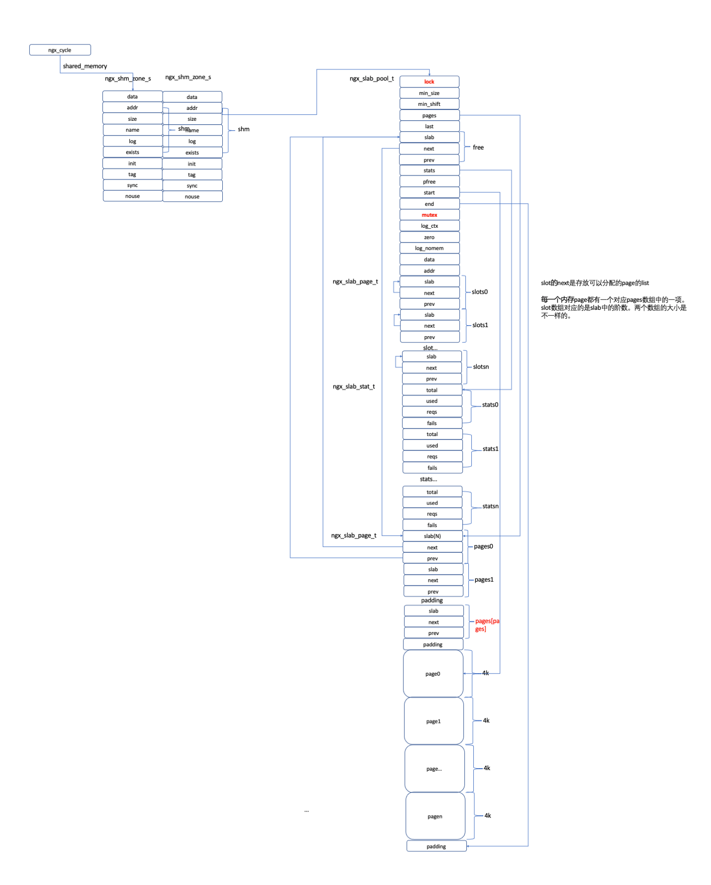 NGINX共享内存实现原理及源码分析_共享内存的工作原理-CSDN博客