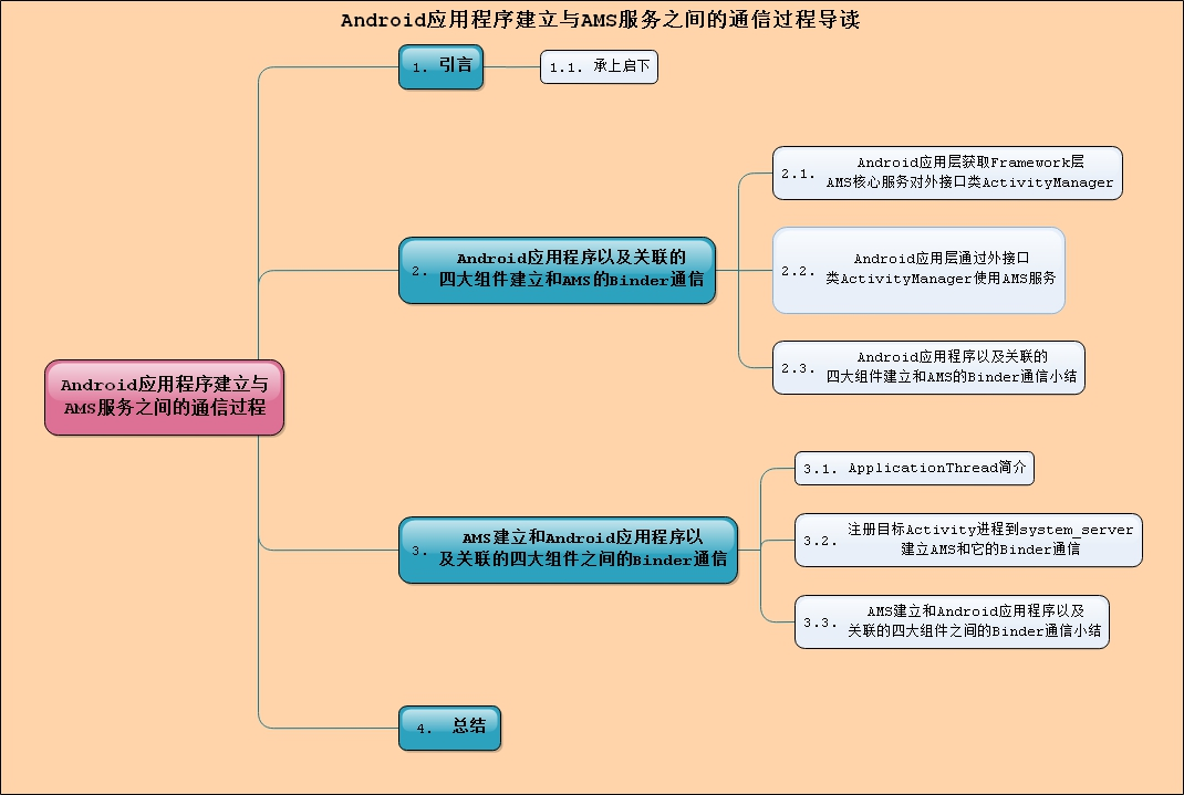 Android应用程序建立与AMS服务之间的通信过程_aidl 匿名binder是如何借助ams-CSDN博客