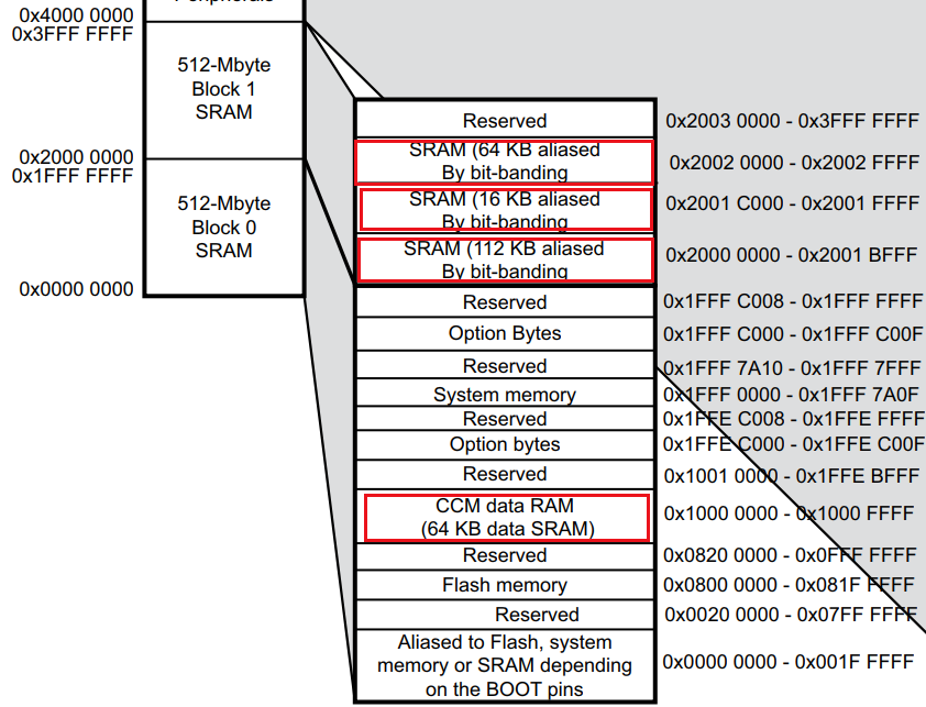 stm32 RAM 堆栈 堆栈溢出 MDK生成flash大小计算_remram : origin = 0xfebfffa4 , length = 90-CSDN博客