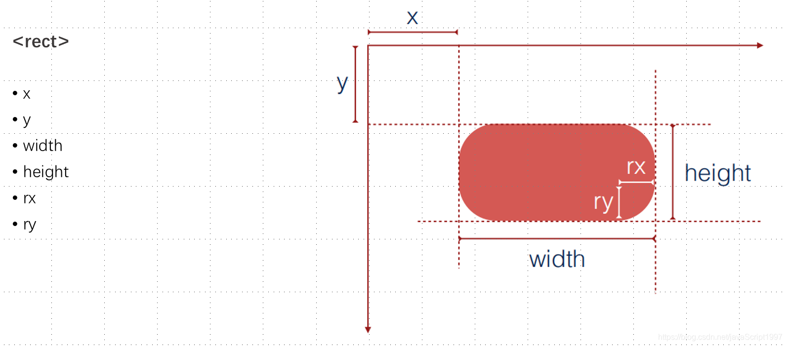 Html5笔记总结(三)svgtext Anchor Csdn博客