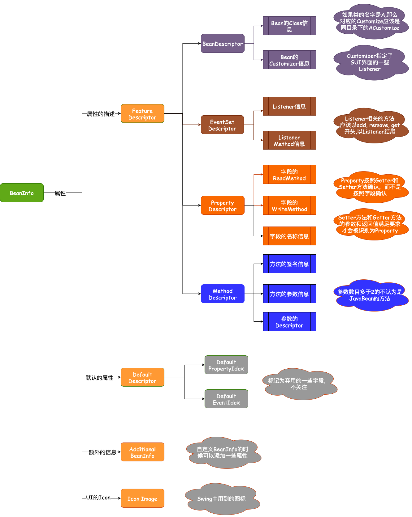 小明学spring基础系列——beaninfo内省与spring Beanutil Csdn博客