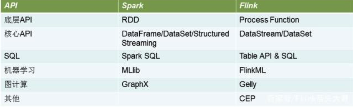 大数据处理引擎Spark与Flink对比_flink ml和spark ml-CSDN博客