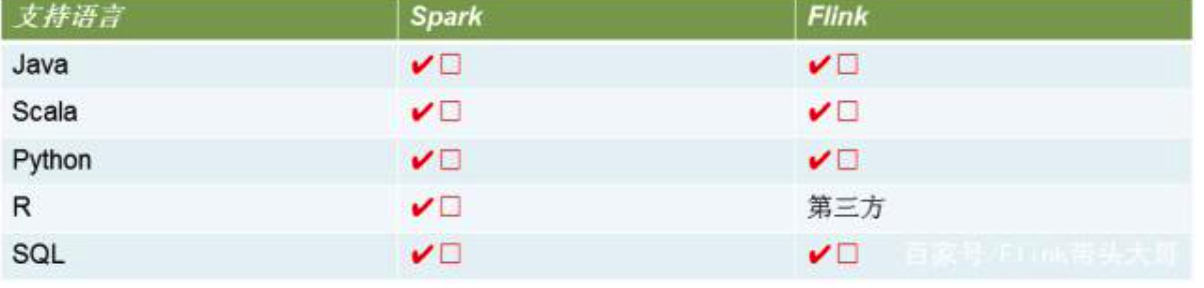 大数据处理引擎Spark与Flink对比_flink ml和spark ml-CSDN博客