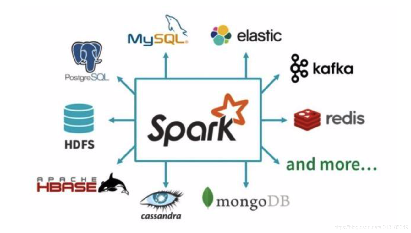 大数据处理引擎spark与flink对比 Flink Ml和spark Ml Csdn博客