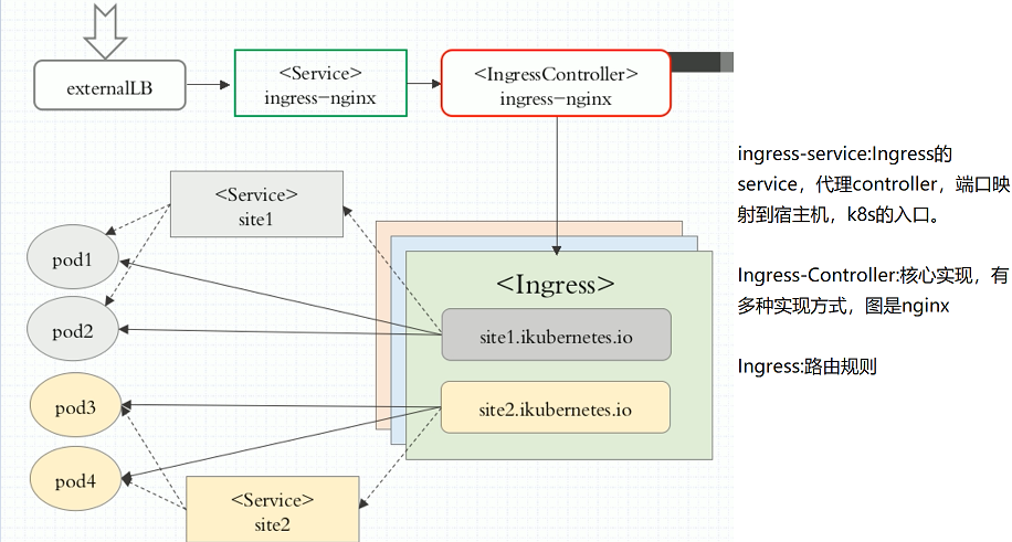 k8sIngressNginx部署、去前缀重写路由规则_nginx ingress 路由重写-CSDN博客