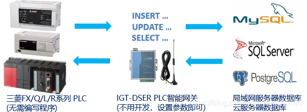 关于多台三菱plc数据采集到sql数据库,对接mes平台mes和sql Csdn Csdn博客
