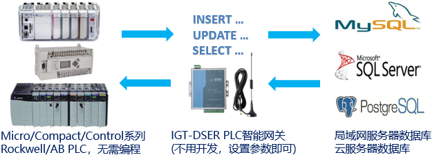 罗克韦尔(AB)PLC与MySQL/SQLServer/PostgreSQL数据库对接_ab plc 和sql server通讯-CSDN博客