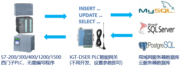 S7-200 SMART PLC如何通过智能网关,将数据写入SQL数据库,分别存入多个数据表_s7-200 sql-CSDN博客