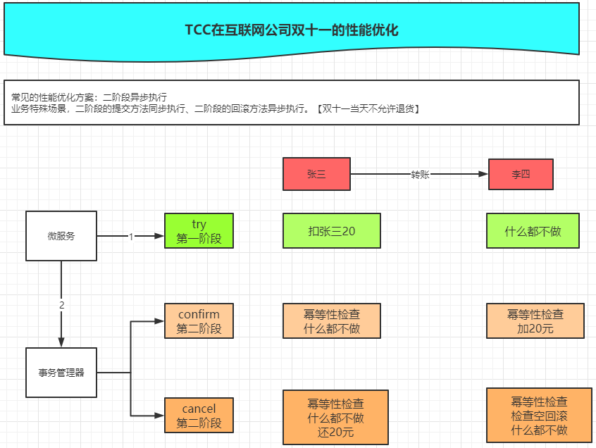 TCC是什么？如何基于TCC进行分布式事务设计？-CSDN博客