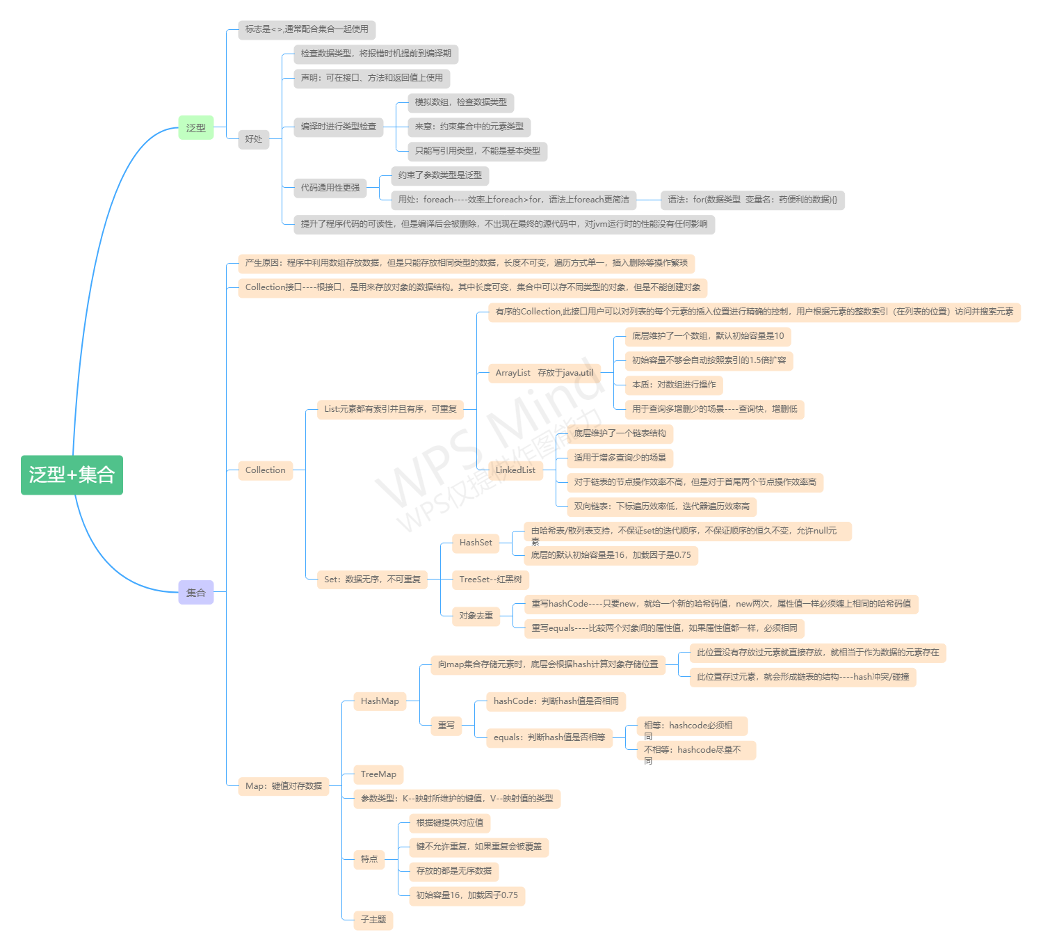 Java基础之泛型和集合脑图intitlejava 泛型思维导图 Csdn博客 4696