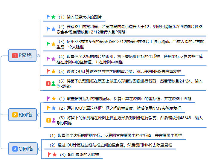 MTCNN流程总结_mtcnn的输入和输出-CSDN博客