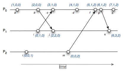 Distributed System Clocks分布式系统时钟解决方案_时钟 distribute-CSDN博客