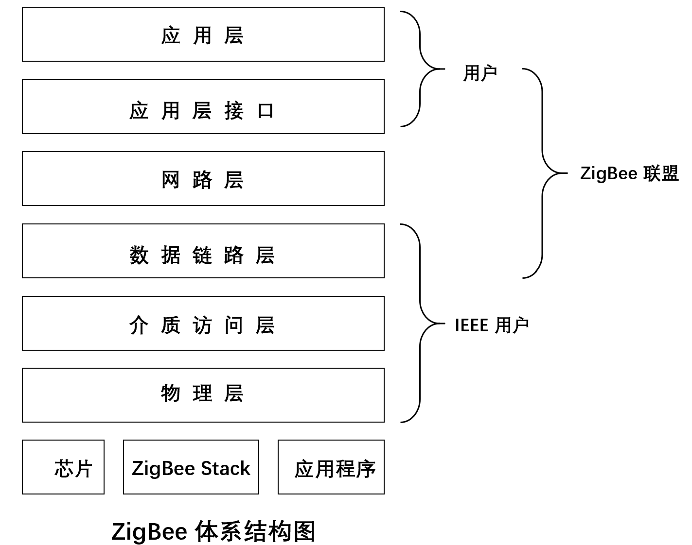 ZigBee学习笔记——（三）ZigBee无线传感器网络通信标准_zigbee通信作业标准-CSDN博客