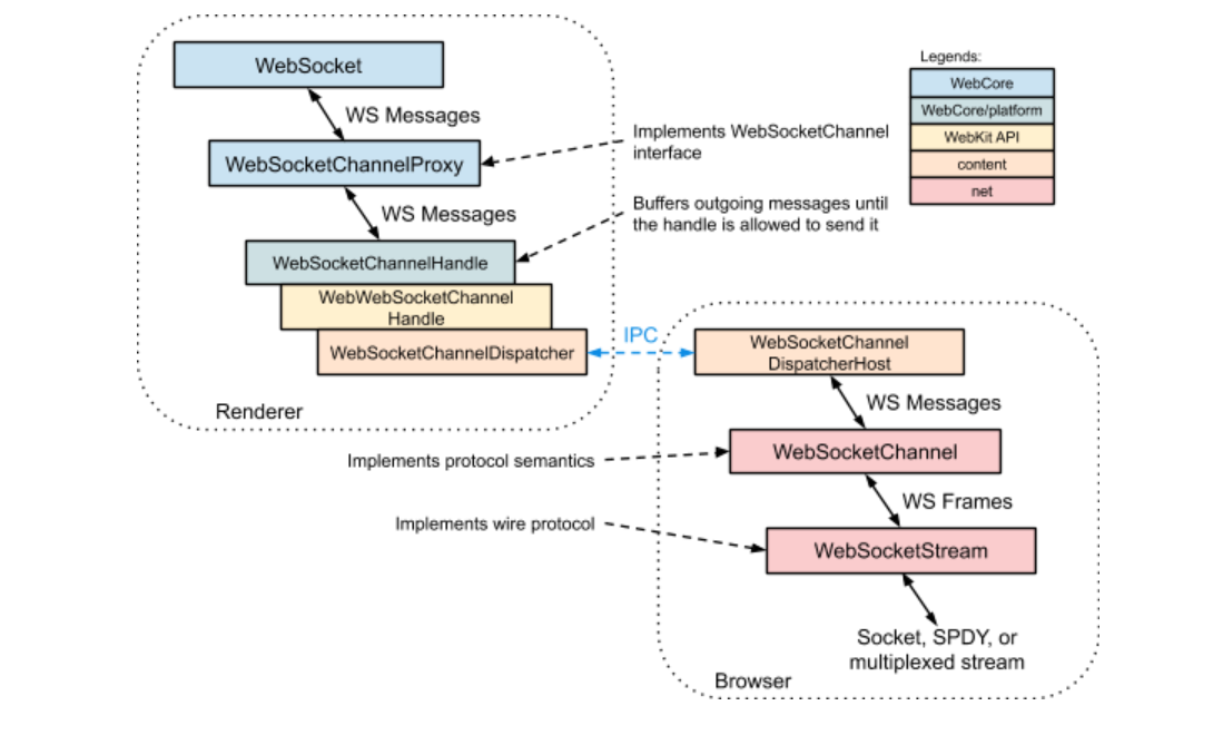 WebSocket protocol source code document analysis seven - Programmer Sought