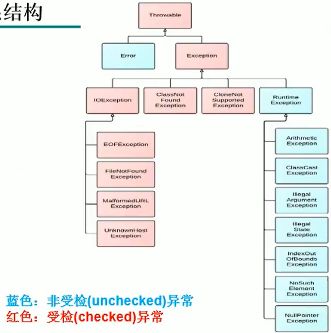 Java基础 异常处理 Csdn博客 