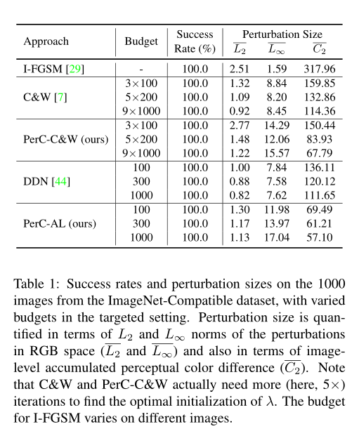 Towards Large yet Imperceptible Adversarial Image Perturbations with Perceptual Color Distance ...