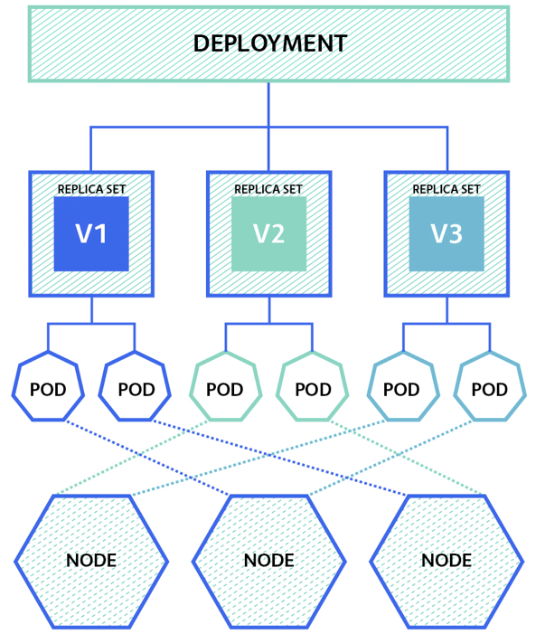 Kubernetes 工作负载控制器Controller Deployment_normal scalingreplicaset 77s ...