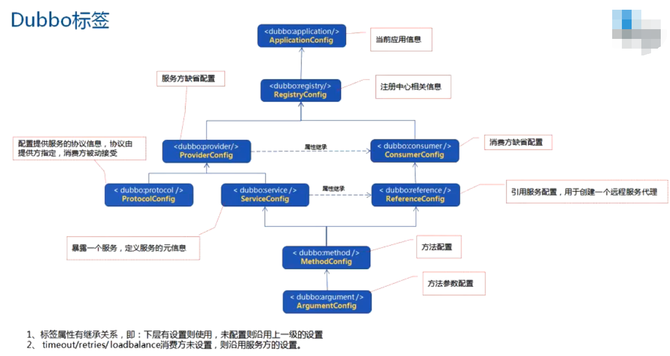 Dubbo详解（一）_