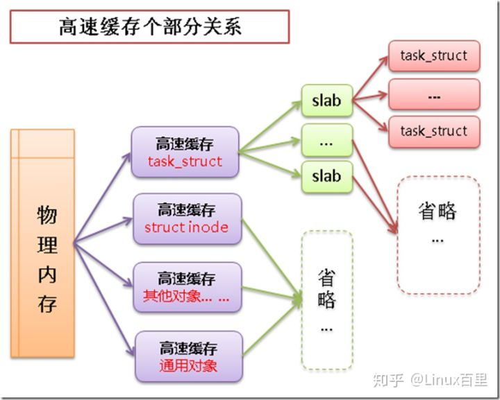 Slab机制的原理slab原理 Csdn博客 